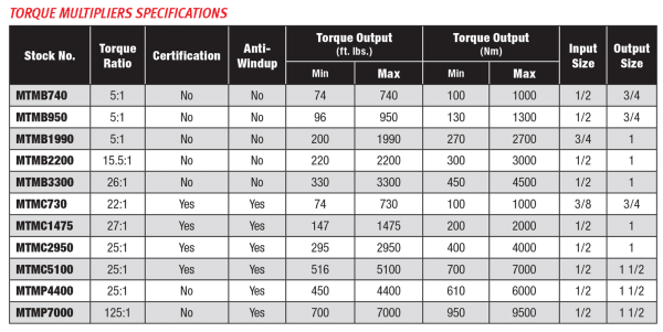 Make Up / Torque Multipliers - Snap-on Tools